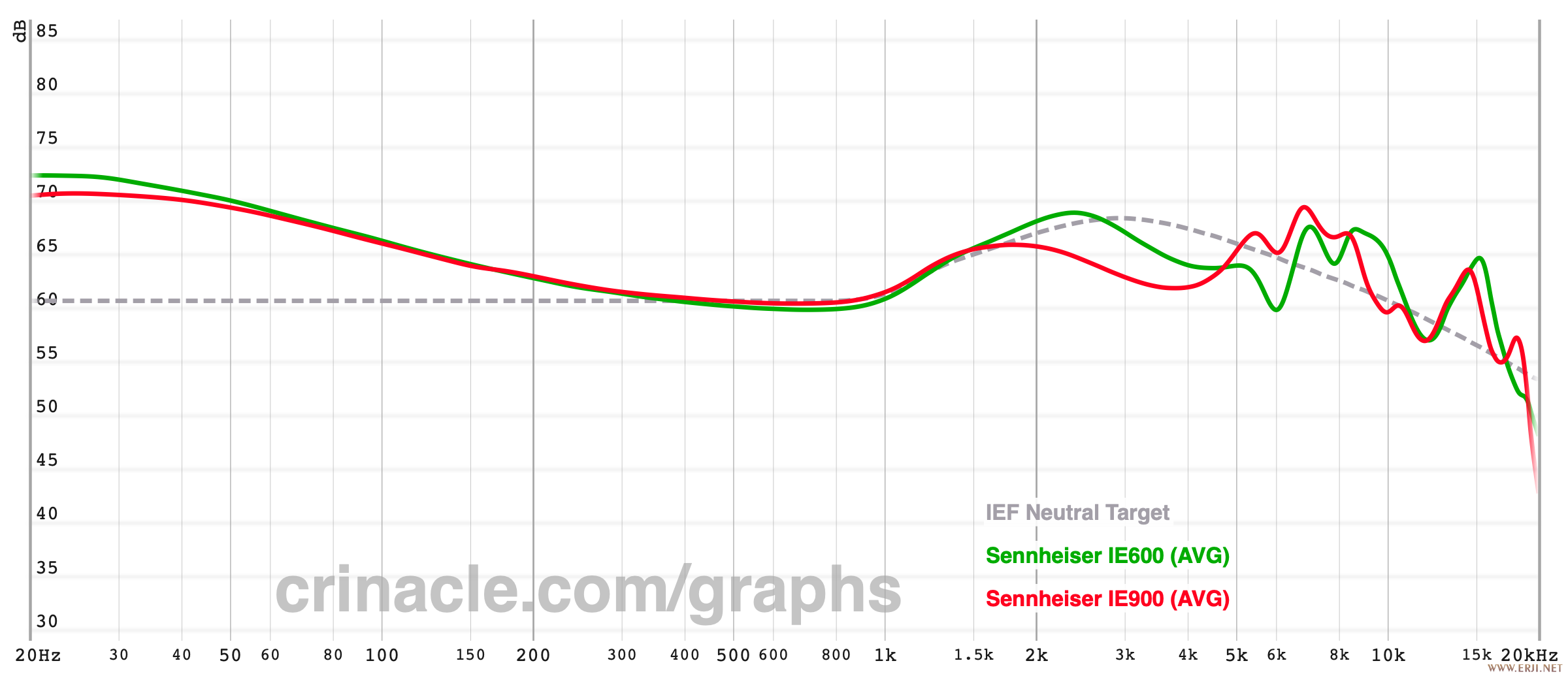 森海塞尔IE600与IE900对比